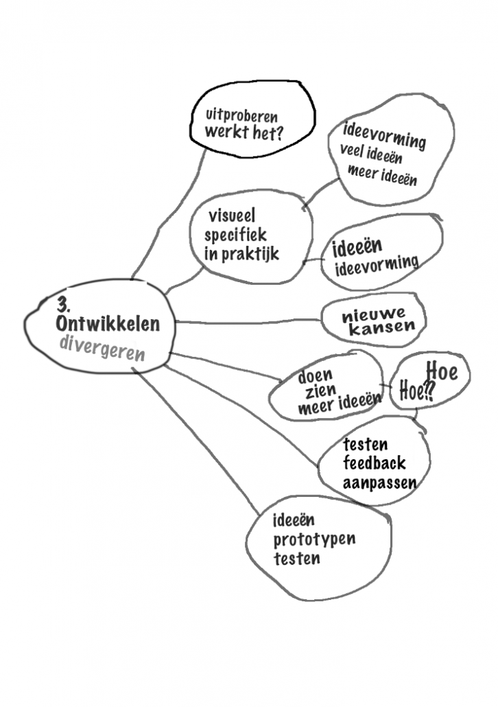 De kracht van de Design Thinking methode voor uw organisatie
